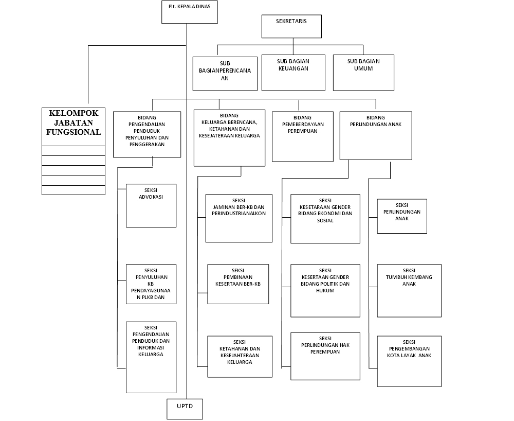 Struktur Organisasi – DP2KBP3A Kabupaten Sorong